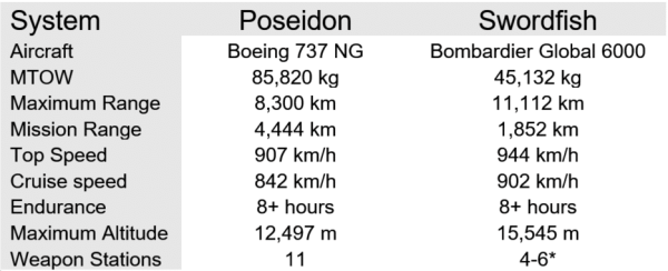 Profile: Saab Swordfish Maritime Patrol Aircraft (MPA) - Quwa